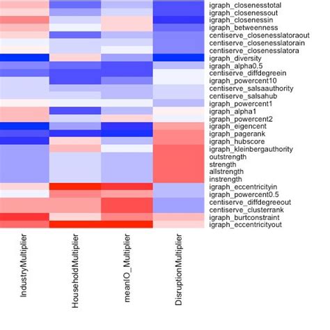 Comparing The Network Centrality Measures With The Two Io Multipliers Download Scientific