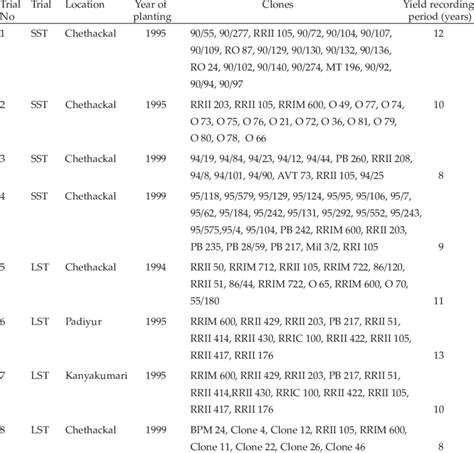 Details Of The Clone Evaluation Trials Download Scientific Diagram