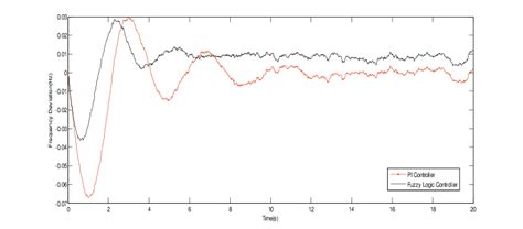 Frequency Deviation In Two Area Thermal System For Random Load