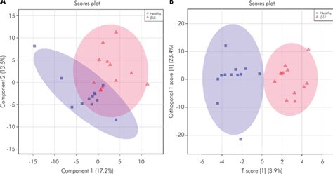 Graphical Representations Of The Multivariate Pls Da And O Pls Da Download Scientific Diagram