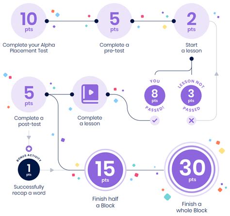 How Do Learners Earn Points Bedrock Learning Support Hub