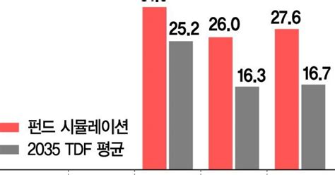 은퇴시점 맞춰 위험자산 비중 줄여 노후자금 안정적 관리 이런 펀드 어때요