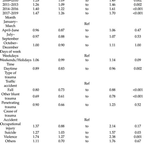 multivariable logistic regression analysis with multiple imputation for