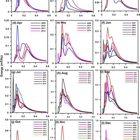 Fitted Theoretical Spectra Jonswap Along With The Monthly Average Download Scientific Diagram