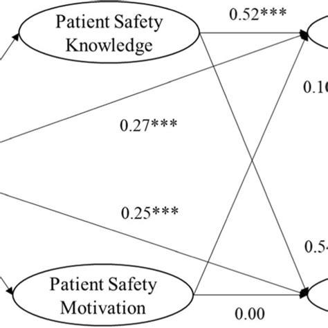 Results Of Multiple Mediation Analysis Standardized Coefficients Of