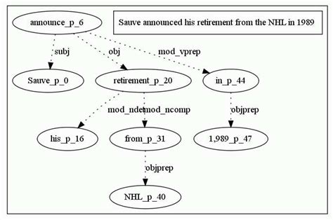 A Dependency Tree Example Download Scientific Diagram