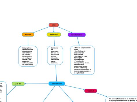 Web Mind Map