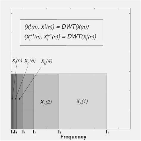 Left To Right A Morphological Features Of A Wave B Three Level Dwt