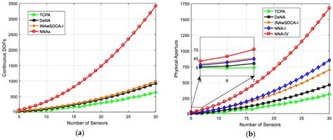 design of novel nested arrays based on the concept of sum difference