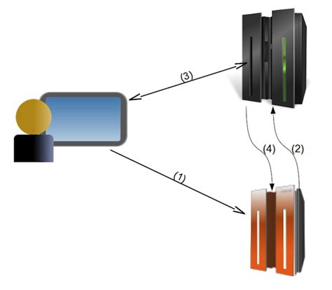 Securing Your Web Service With Oauth2 Using Wso2 Identity Server