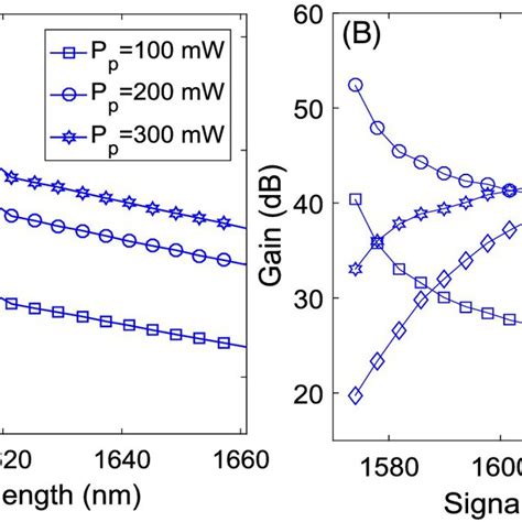 Input Signal Wavelength Versus Gain Plots At A Different Pump Powers
