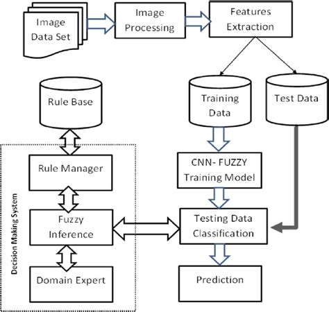 The Diagram Of The Cnn Fuzzy Based Cyst Classification Model