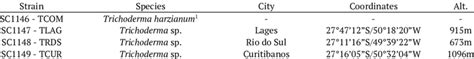Strains Of Trichoderma Spp With Basic Information About Its Origin