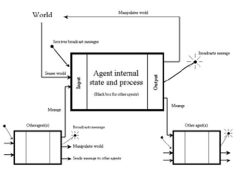 Principle Of Multi Agent System Download Scientific Diagram