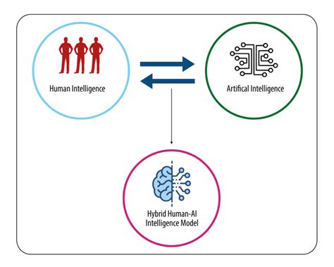 Medical Science Monitor Evolution Of Hybrid Intelligence And Its Application In Evidence Based