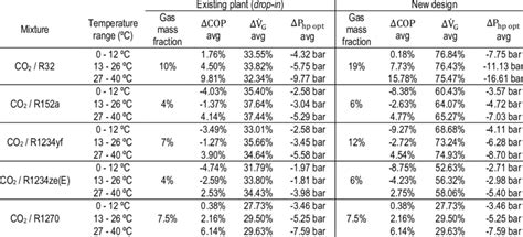 Binary Mixtures Composition And Results Attending A New Plant Design Or