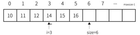 数据结构与算法——顺序表元素的插入设计一个线性表采用顺序存储结构插入一个元素 Csdn博客