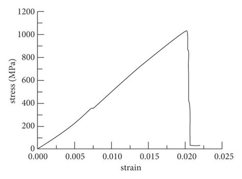 Stress Strain Curves Of Bfrp Bars Download Scientific Diagram