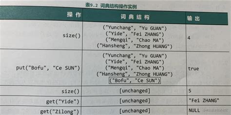 数据结构 第9章 词典 概述第9章 词典 借助数据结构来表示和组织的数字信息，可将所有数据视作一个整体统筹处理， 掘金