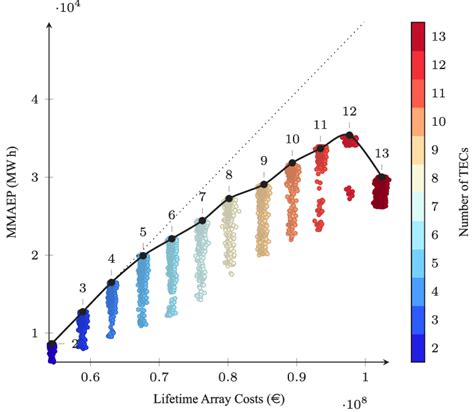 Mmaep Versus Lifetime Array Costs For All Simulations Across All Download Scientific Diagram