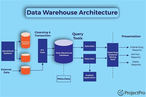 Datawarehouse Datamodeling Businessintelligence Dataanalytics