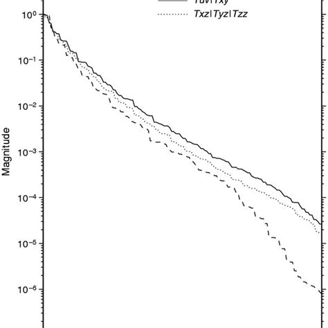 Pdf Analysis Of Gravity Gradiometer Inverse Problems Using Optimal Design Measures