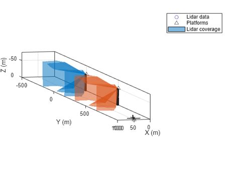 Trackingscenarioairplanemesh Mesh Representation Of Airplane Matlab