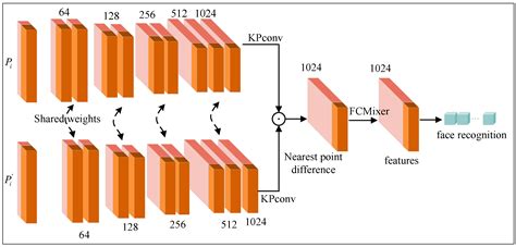 A 3d Face Recognition Algorithm Directly Applied To Point Clouds