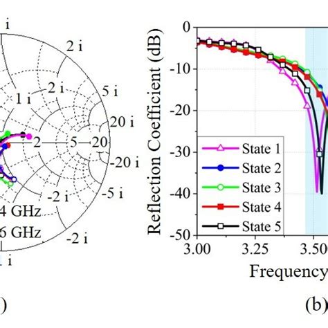 Simulated A Input Impedance And B Reflection Coefficient For Each Download Scientific