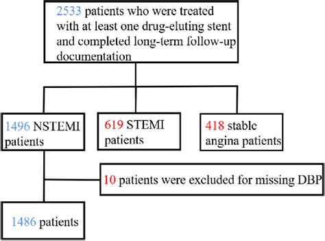 Study Flowchart NSTEMI Non ST Segment Elevation Myocardial Download Scientific Diagram
