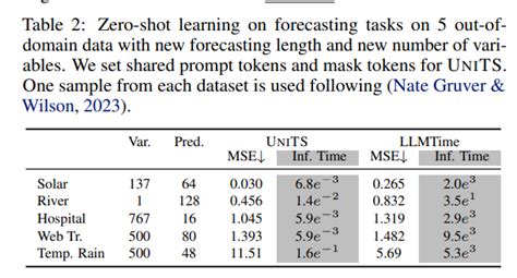 Ai论文速读 Units：构建统一的时间序列模型units Building A Unified Time Series Model Csdn博客
