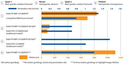 New Robit Superior Rbit™ Button Bit Series Functional Design For Professionals Robit Plc