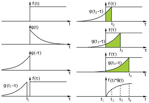Convolution Of Signals At Laura Painter Blog