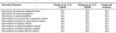 table 1 from an efficient authenticated key agreement scheme supporting