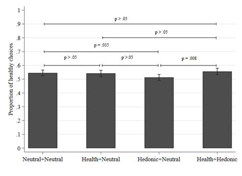 Figure S4 Group Comparisons Figure Displays The Mean Proportion Of