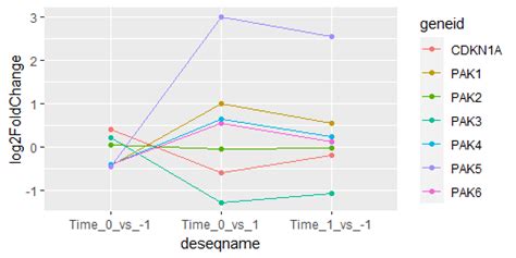 Comparison Between Treatment Timepoints In A Single Timeseries Control Is First Timepoint
