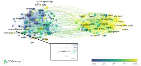 Term Co Occurrence In Paper Titles And Abstracts With Keywords Water
