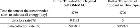 comparison of reconfigurable buffer thresholds download scientific diagram