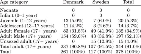 Age And Sex Of Study Sample Download Table