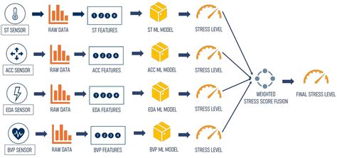 Improving Stress Detection Using Weighted Score Level Fusion Of