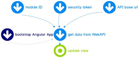 How To Correctly Connect Dnn To Angular 4 And 5 Reactive Jsdnn Blog All About Dotnetnuke 2sxc