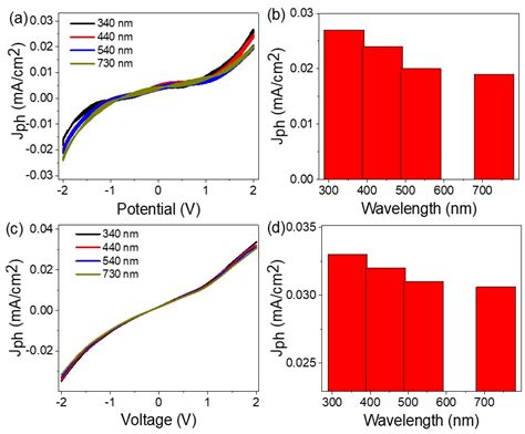 Photodetector Based Material From A Highly Sensitive Free Standing Graphene Oxide Polypyrrole