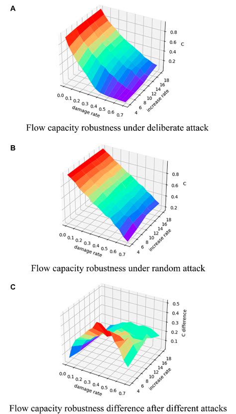 Figure 2 From Network Robustness Analysis Based On Maximum Flow Semantic Scholar