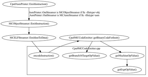 Generating Object Files — Tutorial Creating An Llvm Backend For The Cpu0 Architecture