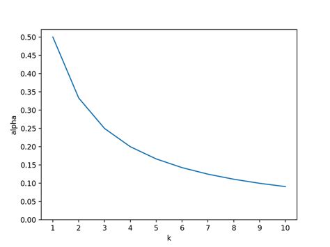 Plots Showing The Results Of Analysis On Attack On Sequential Mining
