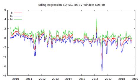 Figure A2 Rolling Regression Window Size 60 Download Scientific Diagram