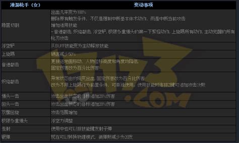 近期韩服平衡性改版大盘点 漫游枪手（女）篇 17173地下城与勇士专区 中国游戏第一门户