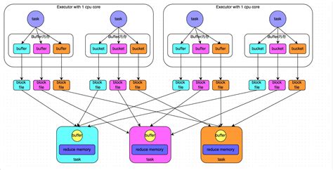 Spark性能优化指南——高级篇 美团技术团队