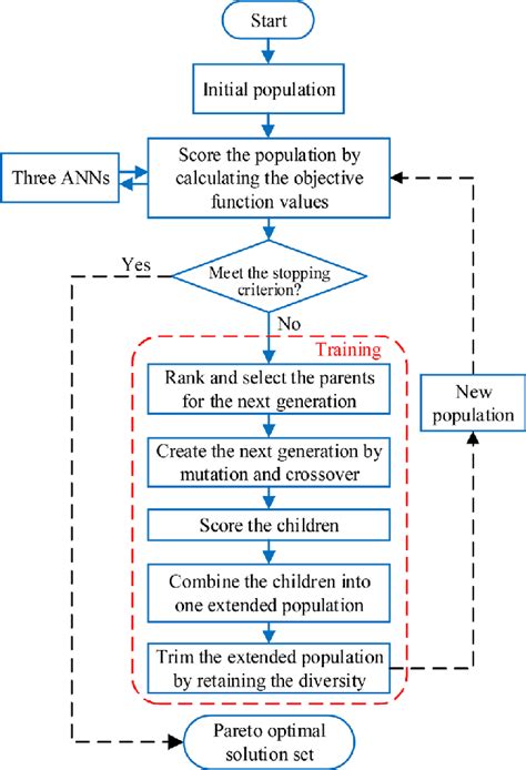 Flow Chart To Optimize The Rivet And Die With The Anns And Genetic