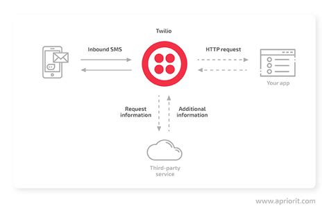Building An Interactive Voice Response System With Twilio Platform